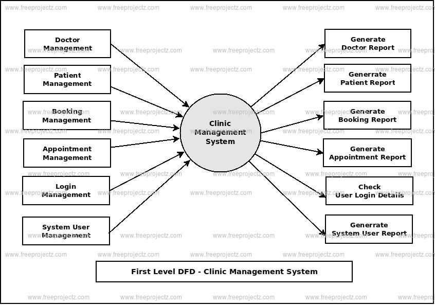 Clinic Management System Dataflow Diagram (DFD) Academic Projects